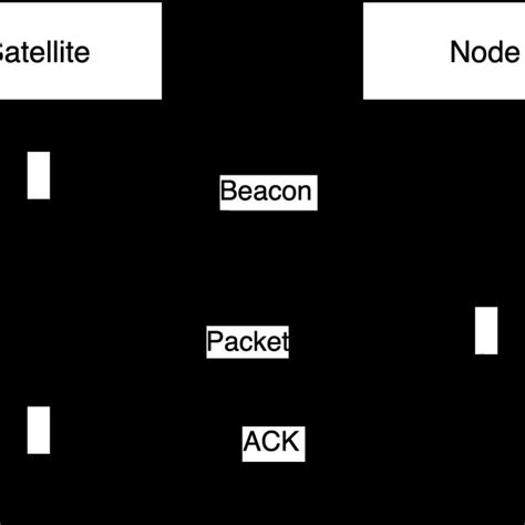 Sequence Diagram For Random Access Asyncronised Protocols Download Scientific Diagram