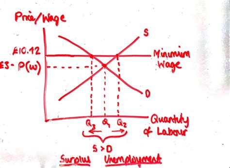 Minimum Prices Flashcards Quizlet