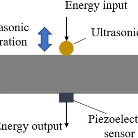 Experimental Schematic Of Ultrasonic Energy Transfer Measurement
