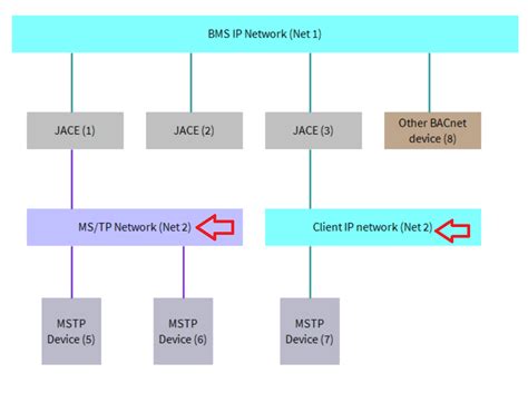 What Is A Bacnet Router Loop