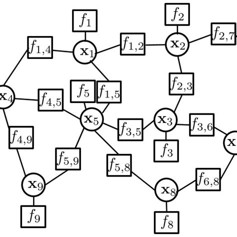 An Example Of Factor Graph Representing A Joint Gaussian Distribution Download Scientific Diagram