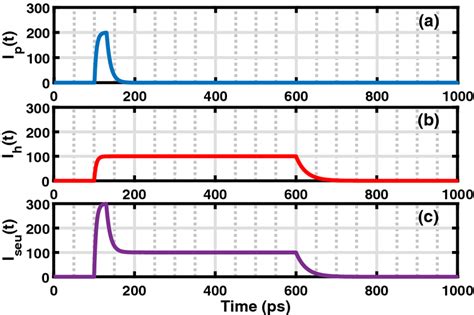 Sample A Short Duration Double Exponential Download Scientific Diagram