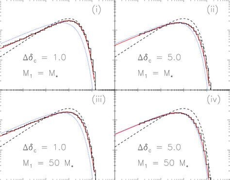 The Conditional Mass Function Plotted In Terms Of Variable ν ∆a 2 T