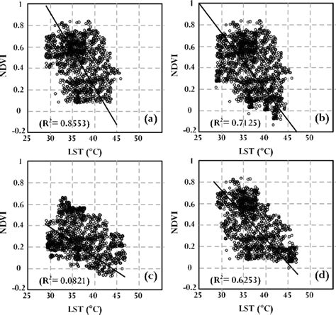 Correlation Between Lst And Ndvi In 1990 2000 2010 And 2018 Download Scientific Diagram