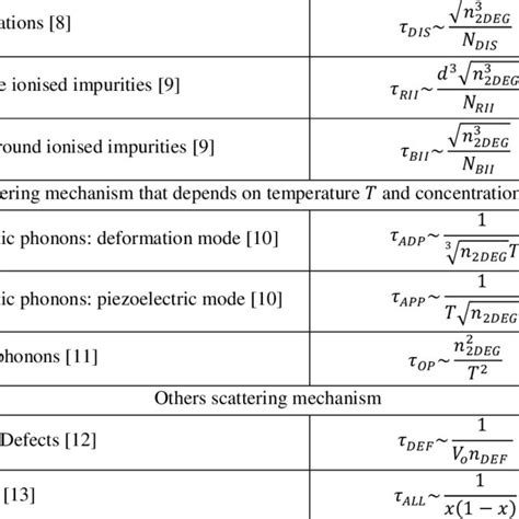 Sheet Resistance And 2deg Mobility Of Algangan Based Hemt For