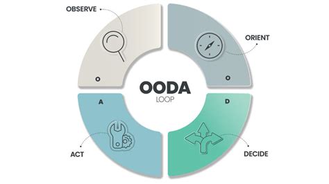 The Ooda Loop Is It The Key To Effective Situational Awareness