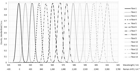 Resolution Of The Fiber Array Standardized And Measured With A UV VIS Download Scientific