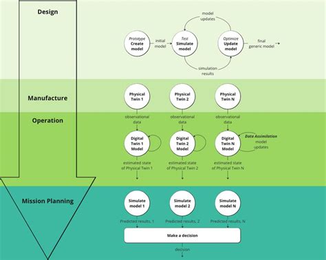 Sarah Gibson On Linkedin The Difference Between Digital Twins And Simulation