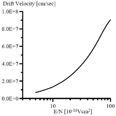 3 Electron Drift Velocity In Air Vs The Reduced Electric Field 68