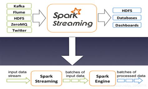spark streaming知识总结 在编写spark streaming程序时 使用什么方法开始接收数据和处理流程 csdn博客
