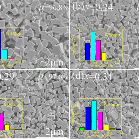 Ad Sem Images And Corresponding Grain Size Distributions Of