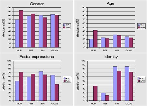 Recognition Rates For Gender Age Facial Expressions And Identity On