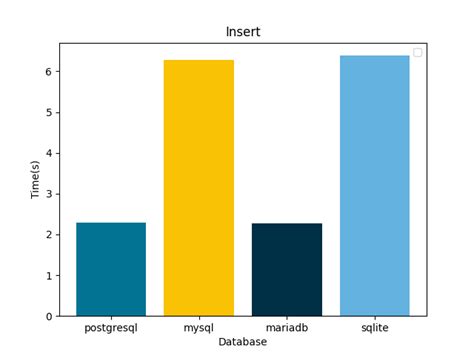 Database Performance Comparison Django Orm Rdjango