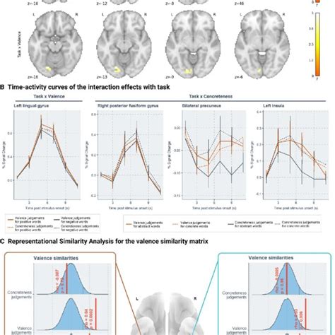 A Location Of The Significant Interaction Effects With Task Download Scientific Diagram
