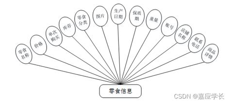 附源码 计算机毕业设计java网上零食商城零食商城系统总计设计图 Csdn博客