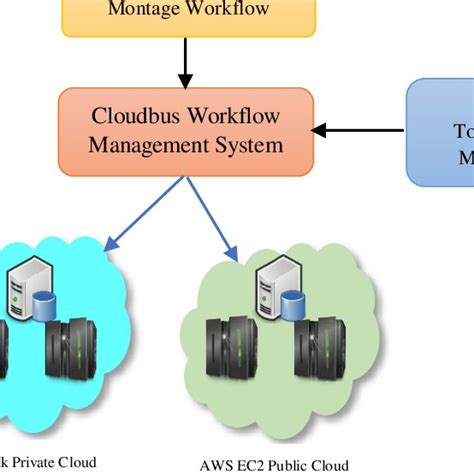 Cloud Based Iot Architecture 1 V Cloud Based Iot Applications The