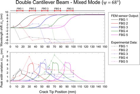 Embedded Fbg Sensor Output In A Dcb Specimen Under Mixed Mode Fracture