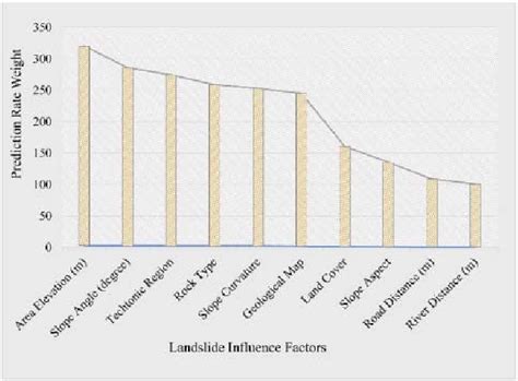 Landslide Factors Prediction Rate Weight Download Scientific Diagram