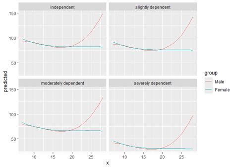 Create Tidy Data Frames Of Marginal Effects For Ggplot From Model Create Tidy Data Frames Of Marginal Effects For Ggplot From Model