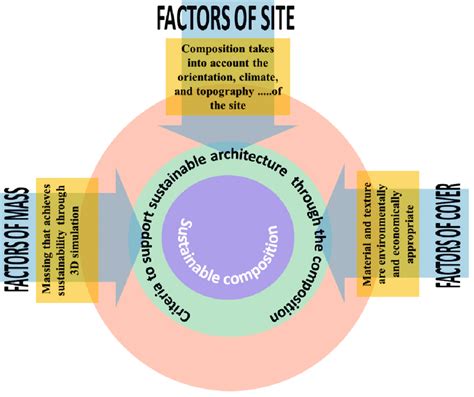 Methodological Framework To Support Sustainable Architecture Through Download Scientific