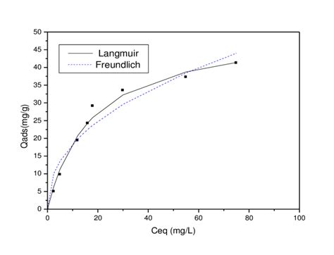 Isotherms Obtained Using The Non Linear Method Of Reactive Yellow 4
