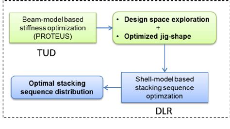 Figure 2 From Application Of Aeroelastic Tailoring For Load Alleviation On A Flying Demonstrator
