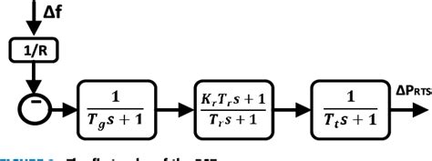 figure 1 from adaptive and fuzzy pi controllers design for frequency