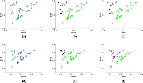 A D Persistence Diagrams For Concentric Circles B E Clustering Download Scientific Diagram