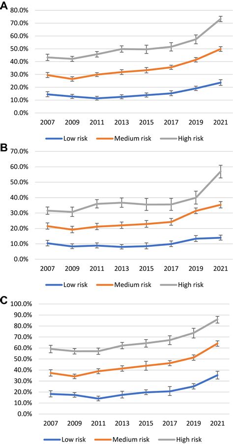 Trends In Depressive Symptoms Among High School Students With And