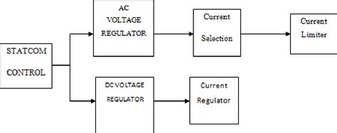 Figure 4 From Design Of A Fuzzy Logic Controller Based Statcom For