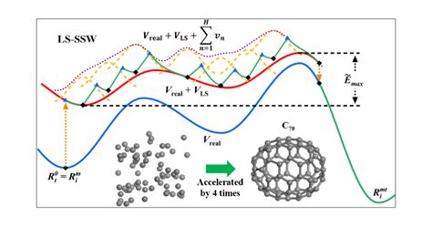 Local Softening Stochastic Surface Walking For Fast Exploration Of