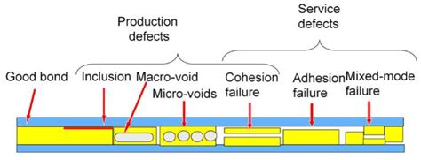 Types Of Adhesive Bond Defects [84] Download Scientific Diagram
