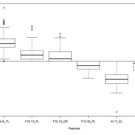 Variable Importance Plots Obtained From Random Forest In R Show The