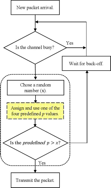 Figure 2 From Improving Drone Data Gathering Wsn Application