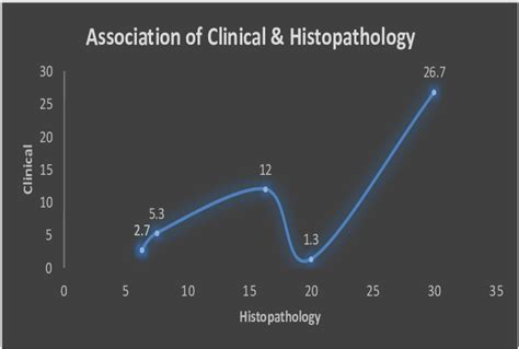 Correlation Between Clinical And Histopathological Data Including Null