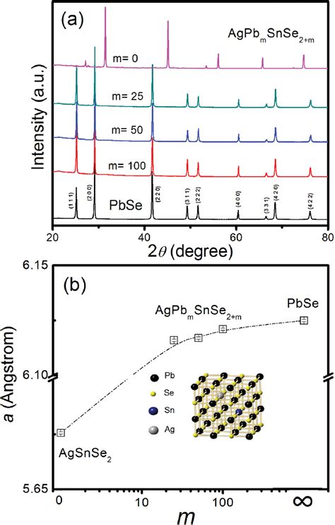 A Powder Xrd Patterns And B Lattice Constants Of Agpb M Snse 2 M M Download Scientific