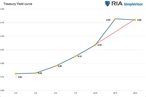 The Kink In The Yield Curve Advisorpedia