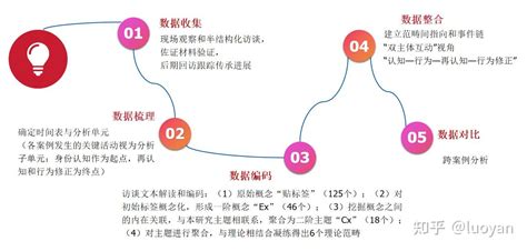 非结构化数据（文本）处理分析 知乎