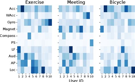 Figure 1 From Federated Multi Task Attention For Cross Individual Human