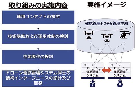 Kddi Nedo ドローン「レベル4飛行」解禁受け運航管理の認定要件研究へ 電波新聞デジタル