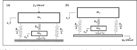 Figure 1 From Global Local Approach To The Design Of Dynamic Vibration Absorber For Damped