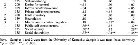 Correlations Between Personality Measures And Scores On The Download Table