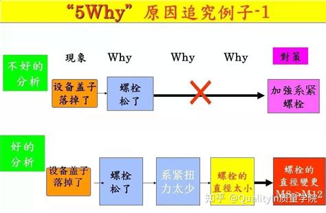 5why分析法：一个问题分析与解决的工具（案例） 知乎
