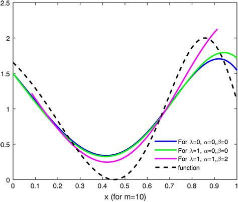 Convergence Of The Operators Kmλαβ Colour Figure Can Be Viewed At