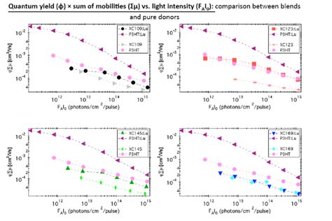 Time Resolved Microwave Conductivity Data Comparing Blended Films To