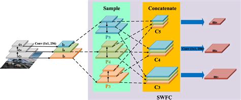 Figure 2 From Catfpn Adaptive Feature Pyramid With Scale Wise Concatenation And Self Attention