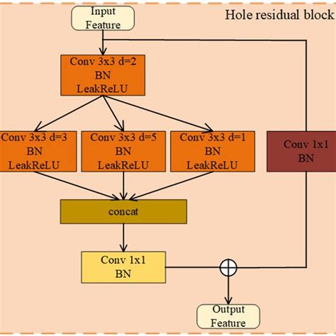 We Use Different Atrous Convolutions For Both Layers In The Atrous Download Scientific Diagram