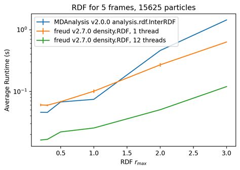 Benchmarking Rdf Against Mdanalysis Freud 310 Documentation