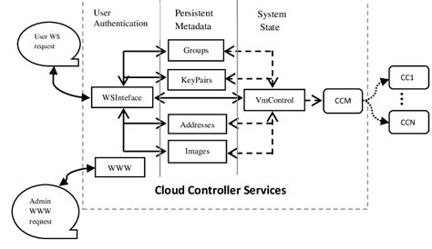 Figure 1 From Fault Tolerance Framework For Private Clouds Development