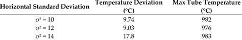 Particle Temperature Deviation And Maximum Tube Temperature For